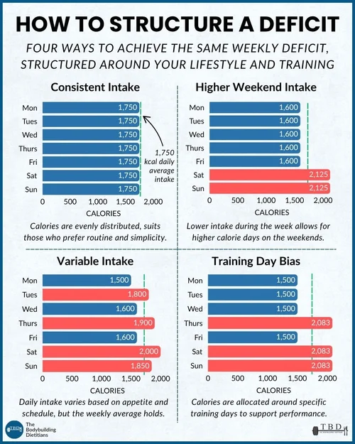 How to Structure a Calorie Deficit: Four Approaches That Work — The ...