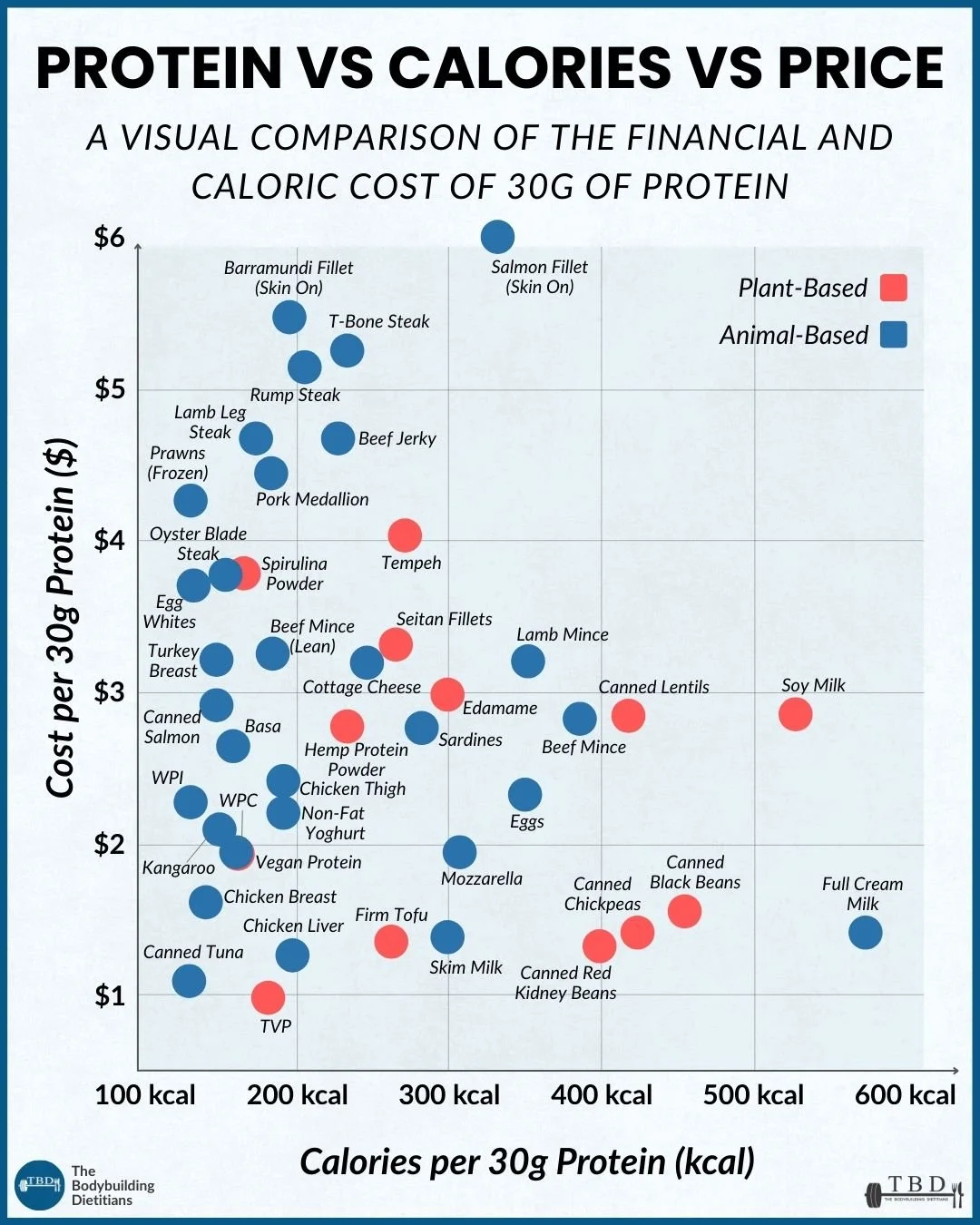 Protein vs Calories vs Cost: Comparing the Most Efficient Protein ...