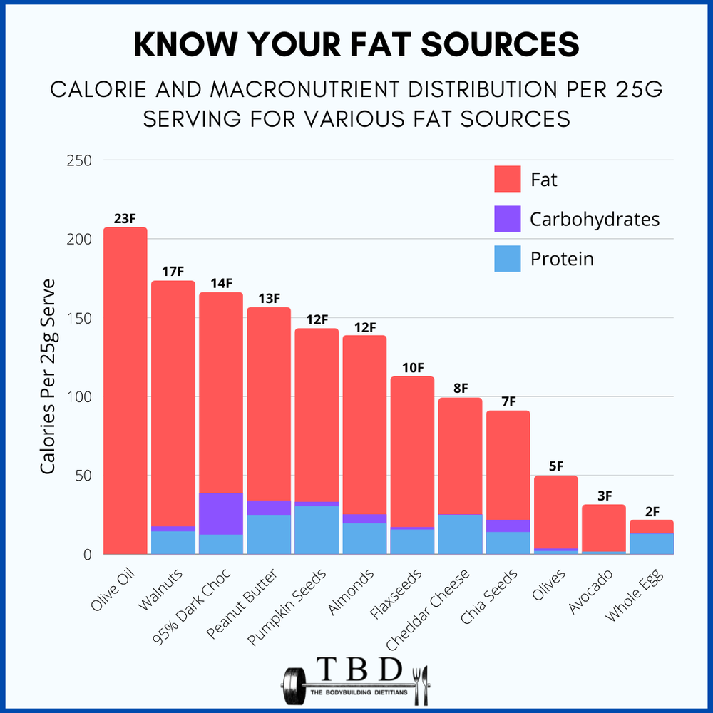 How High In Fat Are Your Fat Sources? — The Bodybuilding Dietitians
