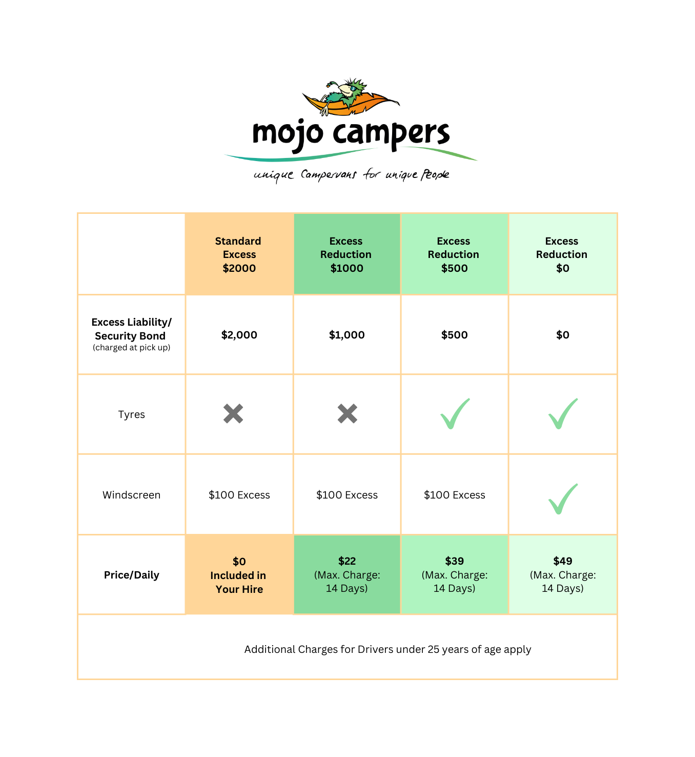 Campervan Rental Insurance | Mojo Campers