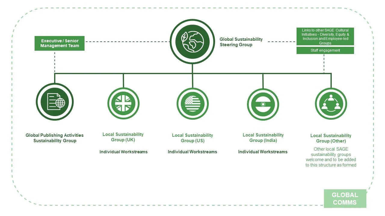 Sustainability — SAGE Publishing
