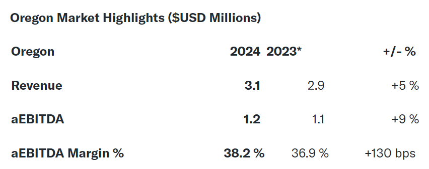 Grown Rogue Reports First Quarter 2024 Results — GROWN ROGUE