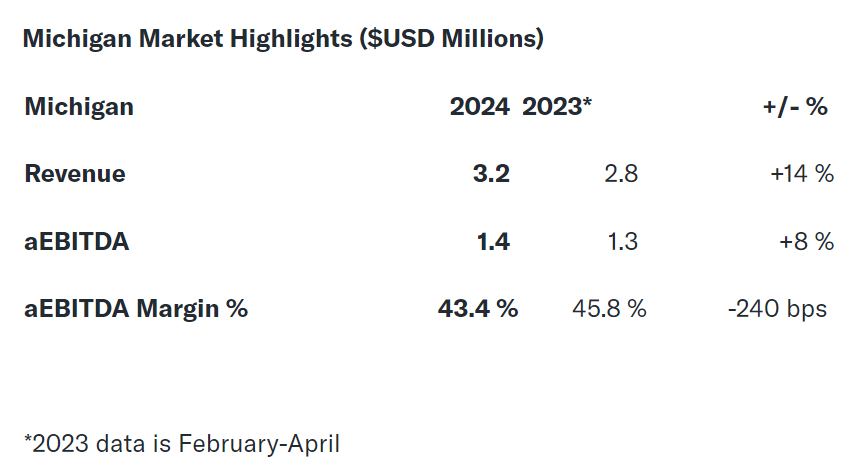 Grown Rogue Reports First Quarter 2024 Results — GROWN ROGUE