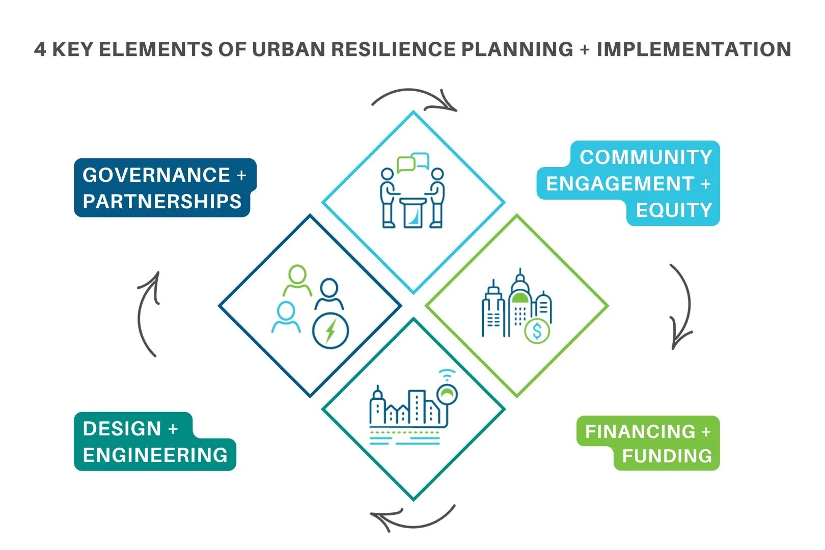 Optimize for Resilience: Cities Coordinate 4 Key Elements During Urban ...