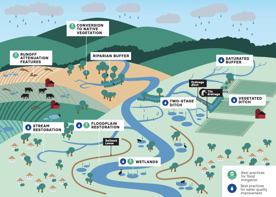 Replicable Revenue Streams Can Help Natural Infrastructure Projects ...
