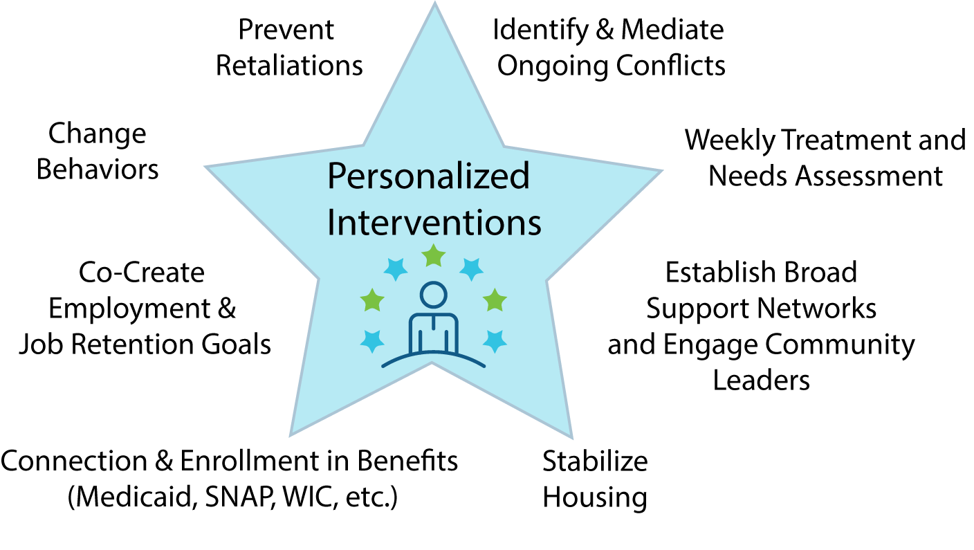 Violence Intervention & Prevention in New Orleans | Quantified Ventures