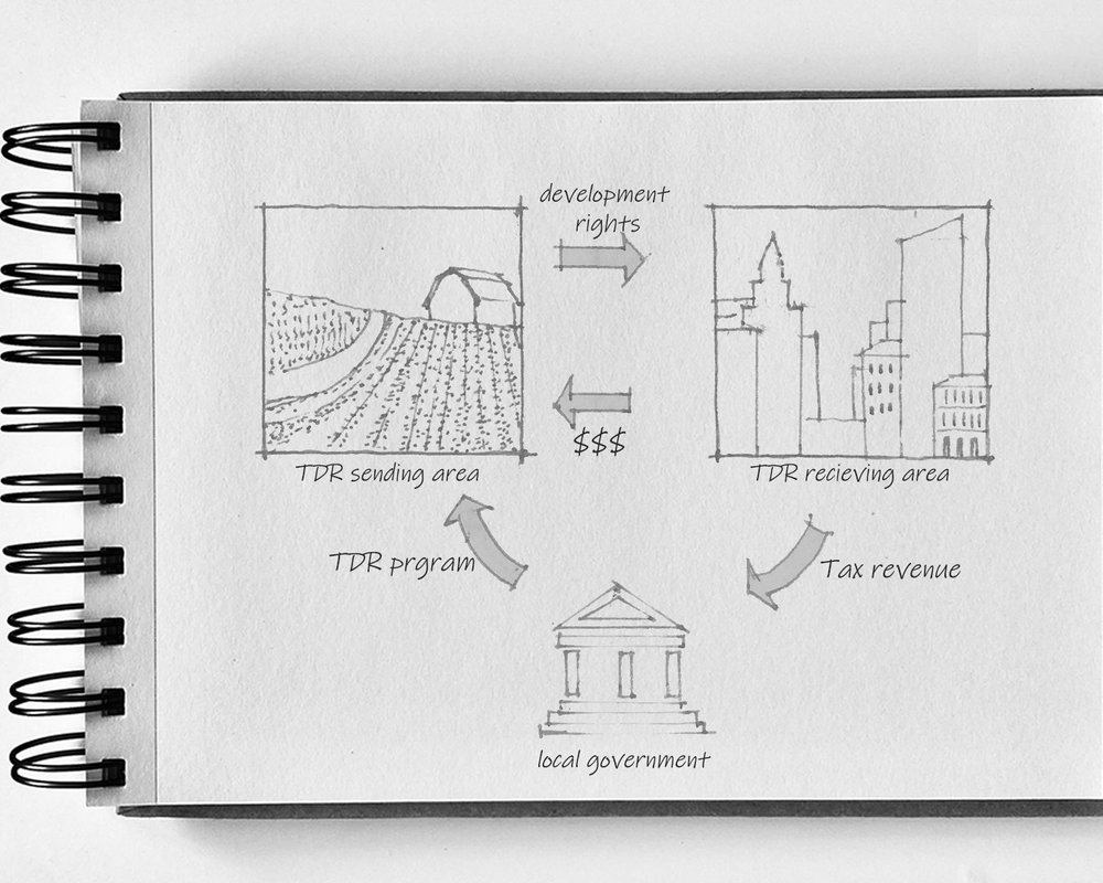 PHDesign+Plus — [Agriculture Preservation]: What You Need to Know About TDR