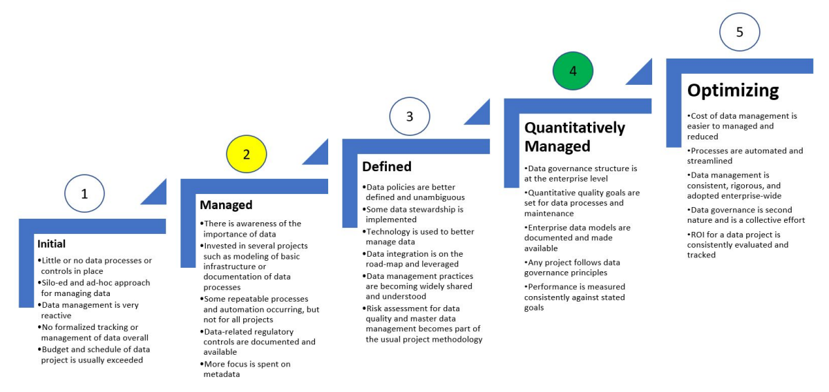 Data Governance Concepts — Perlia Data Solutions, Inc.