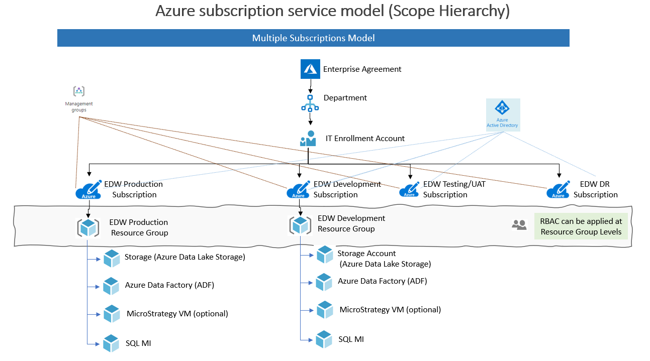 Azure subscription service model (Scope Hierarchy) — Perlia Data ...