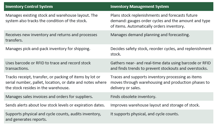 Types Of Inventory Control Systems