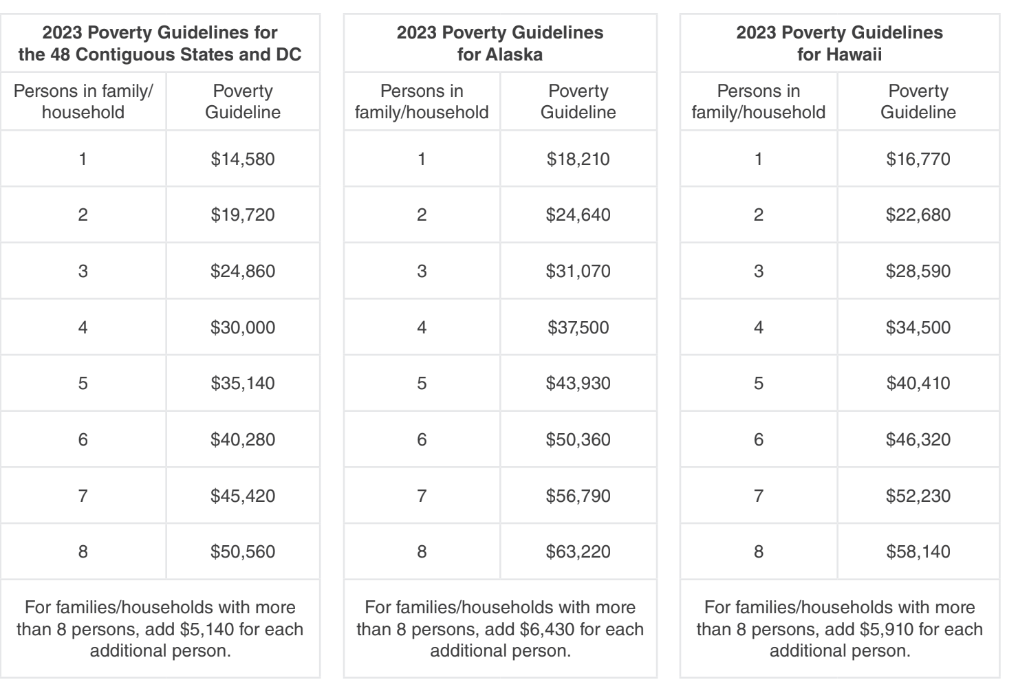 2023 Federal Poverty Guidelines Announced — Schulman Insurance