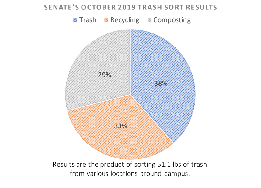 Environmental issues on campus: Are you sorting your waste properly ...
