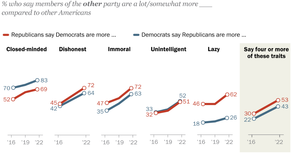 Polarization in Politics — The Wheel