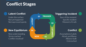 The Five Stages of Conflict — MV Mediation Center