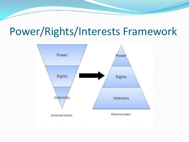 CONFLICT COMPONENTS - INTERESTS — MV Mediation Program