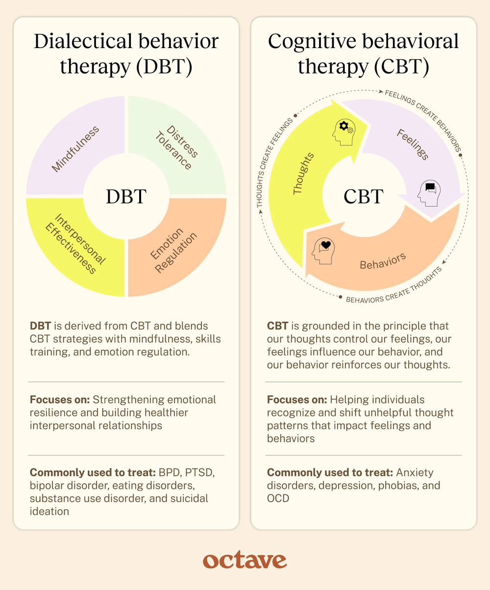 DBT vs. CBT: Exploring Two Approaches to Mental Health Support ...