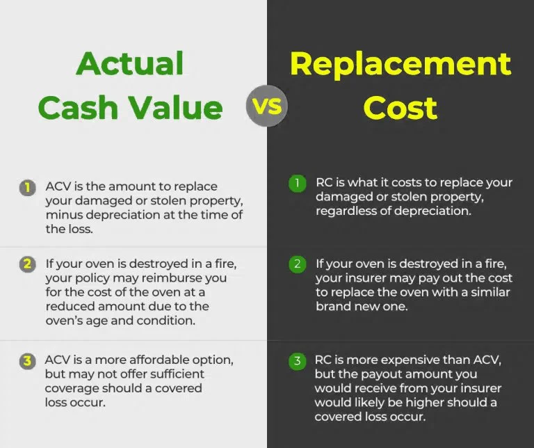 Replacement Cost (RC) VS Actual Cash Value (ACV) : Opting for the Best ...