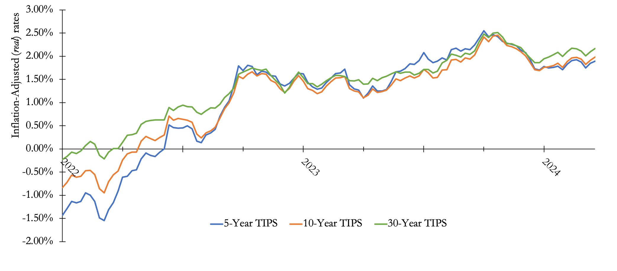 How to Build a TIPS ladder — Lyon Financial Planning