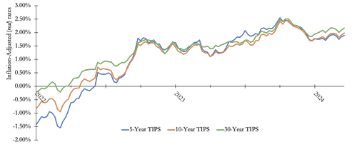 How to Build a TIPS ladder — Lyon Financial Planning