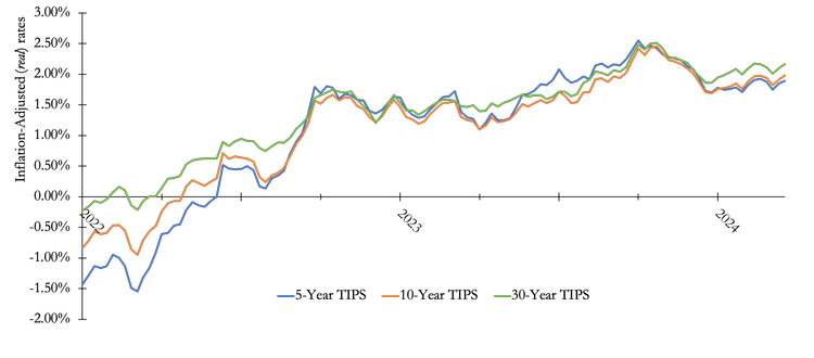 How to Build a TIPS ladder — Lyon Financial Planning