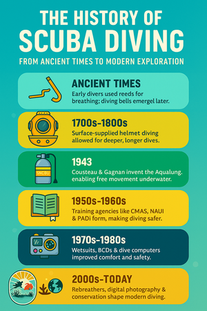 The History of Scuba Diving: From Ancient Dreams to Modern Exploration ...