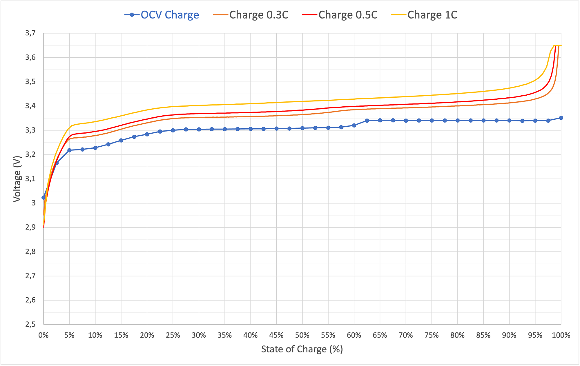 Evaluation de l'état de charge par la méthode OCV — SIG Energy Technology