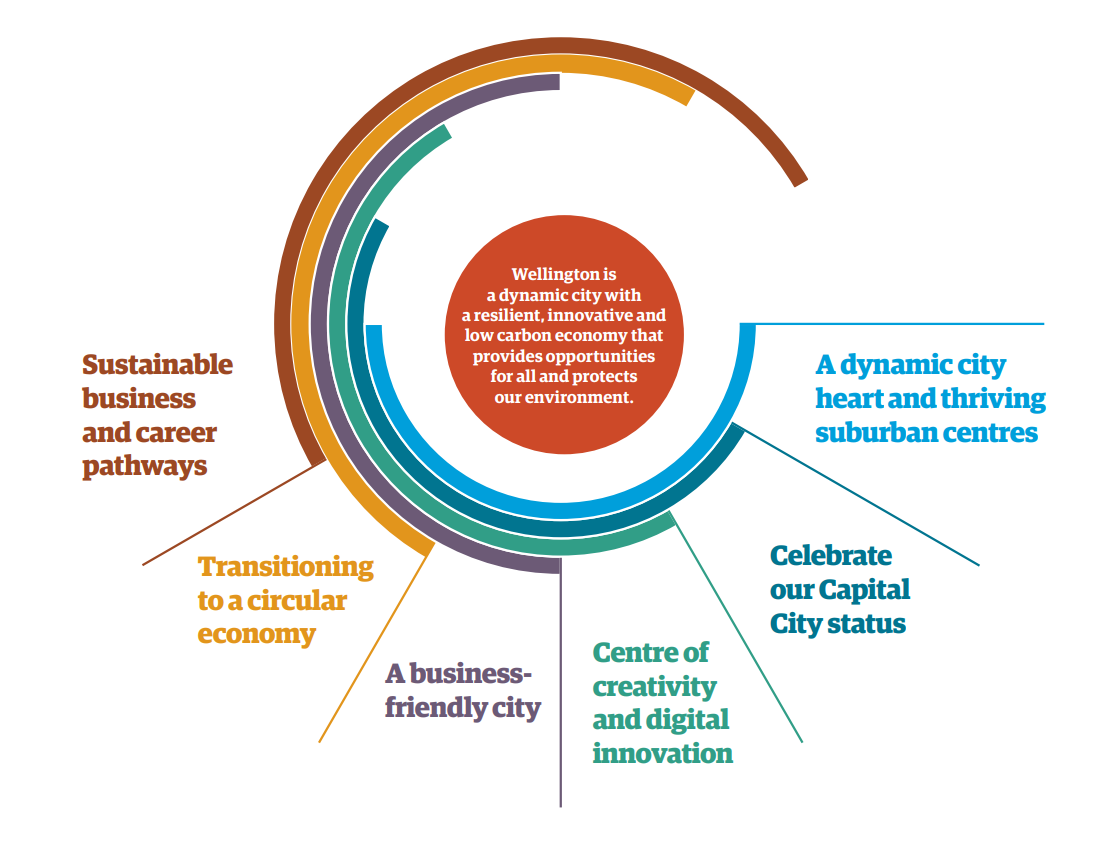 Making Wellington a Circular City - Sustainability Trust Wellington