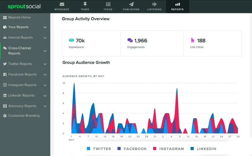 Why Sprout Social Is Our Favorite Social Media Management Tool ...