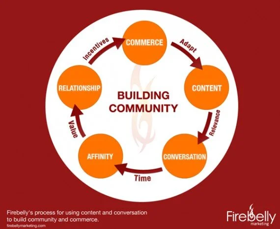 Building Community Online Requires Content, Conversation, Value & Trust ...