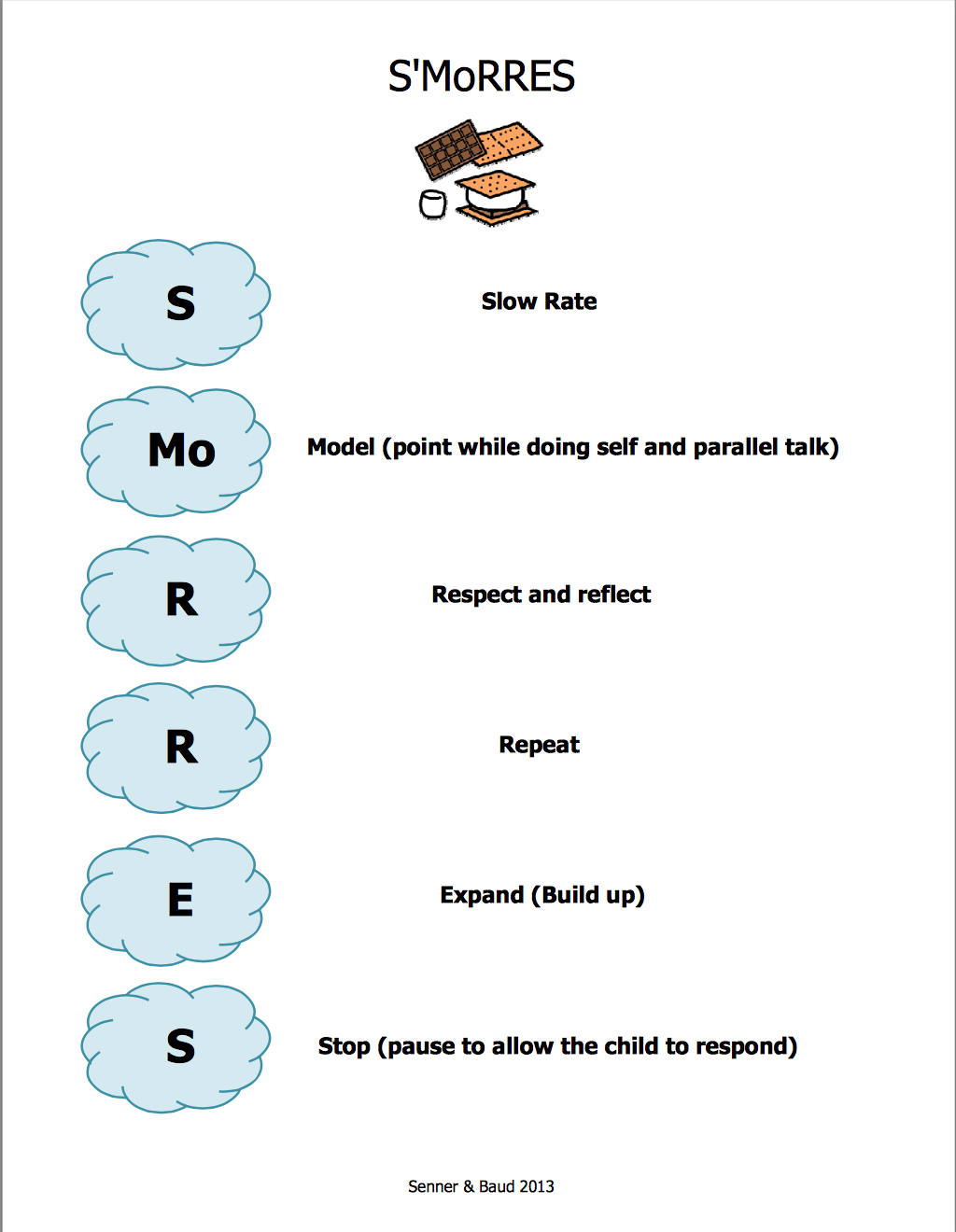 S’MoRRES and SIMPLE AAC — Tennessee Talks