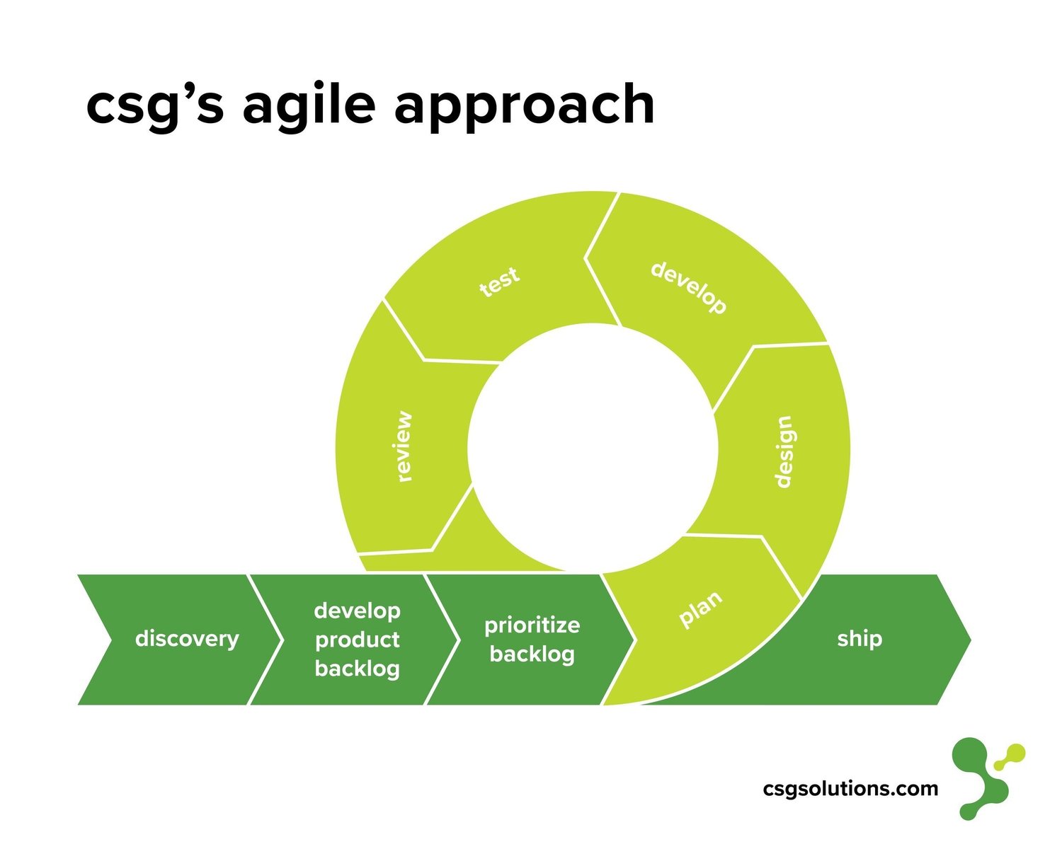 The CSG Approach | Agile Methodology
