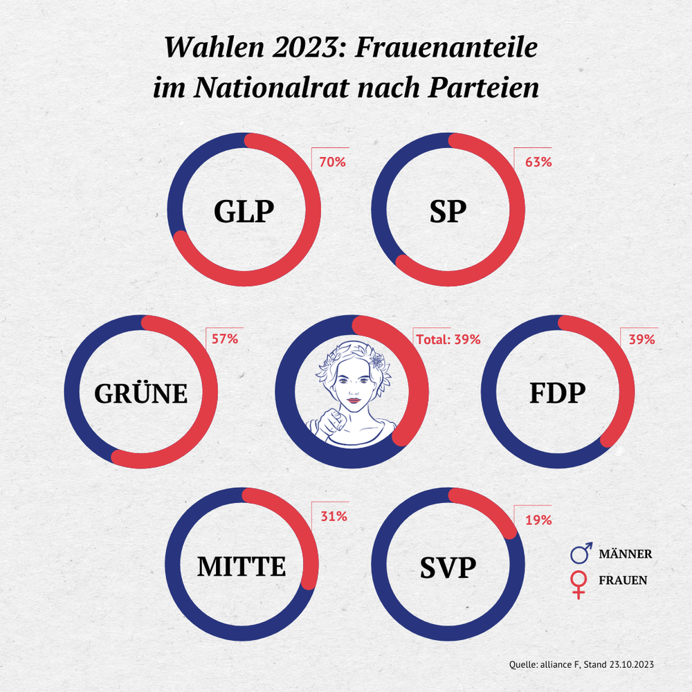 Wahlbilanz von Helvetia ruft: Die Frauen sind gekommen, um zu bleiben ...