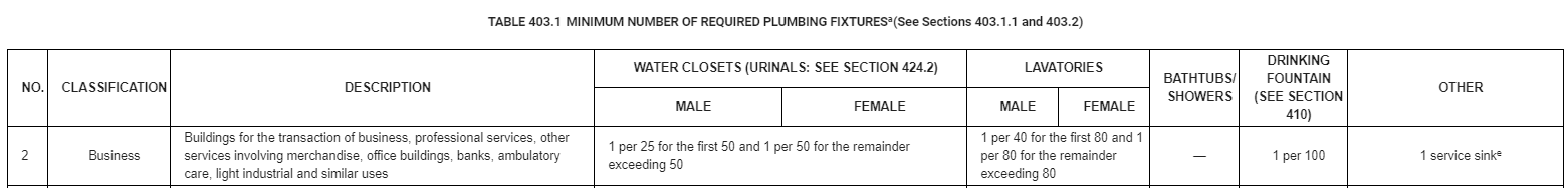 How To Determine Occupancy Load And Minimum Required Plumbing Fixtures how-to-determine-occupancy-load-and-minimum-required-plumbing-fixtures