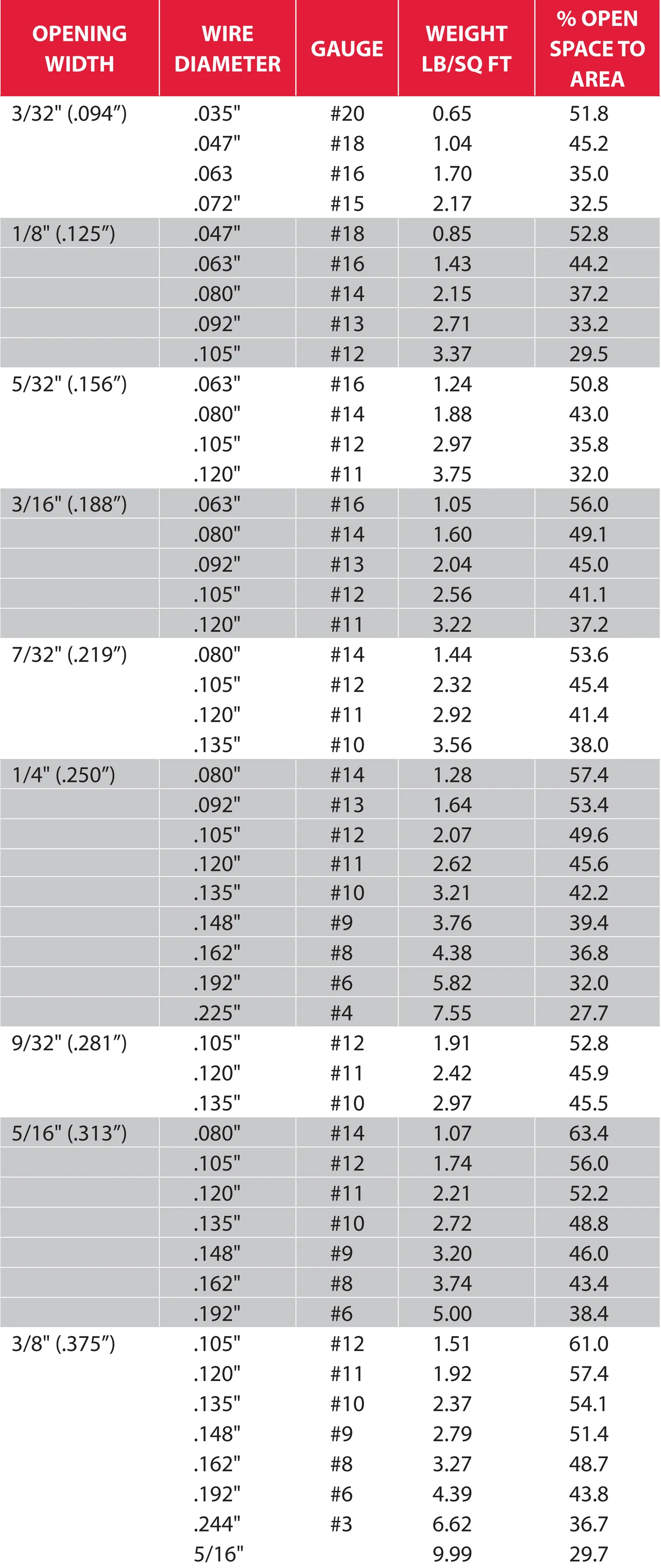 Most Commonly Used Openings and Wire Sizes — Unified Screening & Crushing