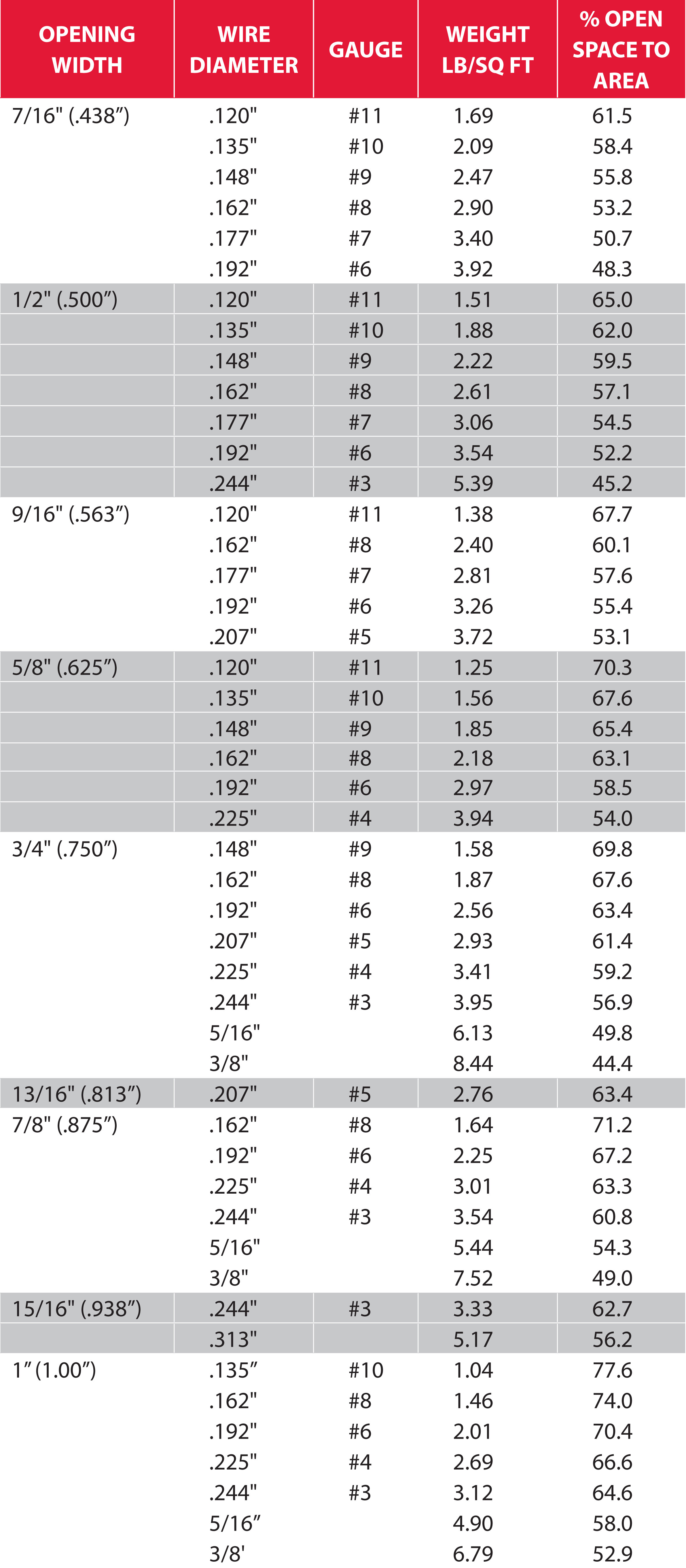 Most Commonly Used Openings and Wire Sizes — Unified Screening & Crushing