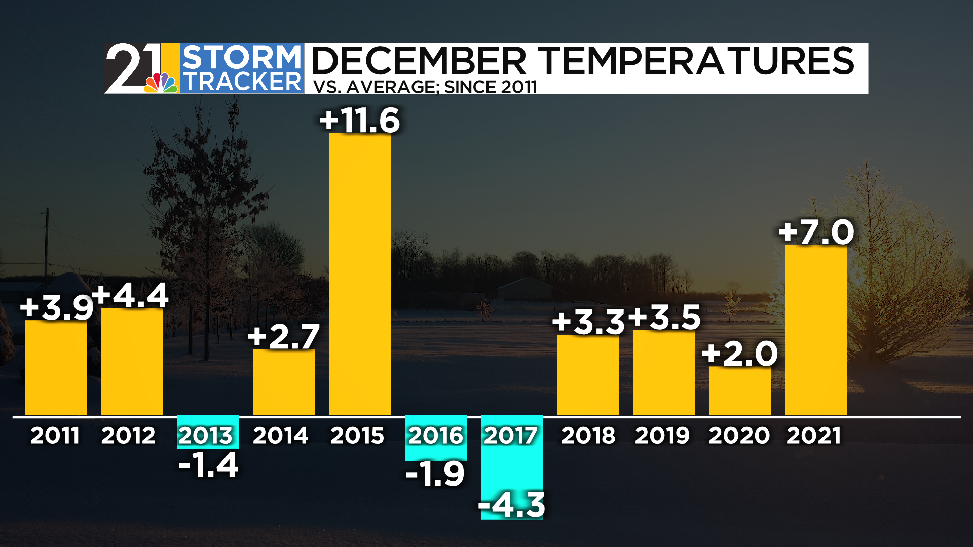 December Hasn t Been Very Cold So Far Will That Change Chief December Hasn t Been Very Cold So Far Will That Change Chief