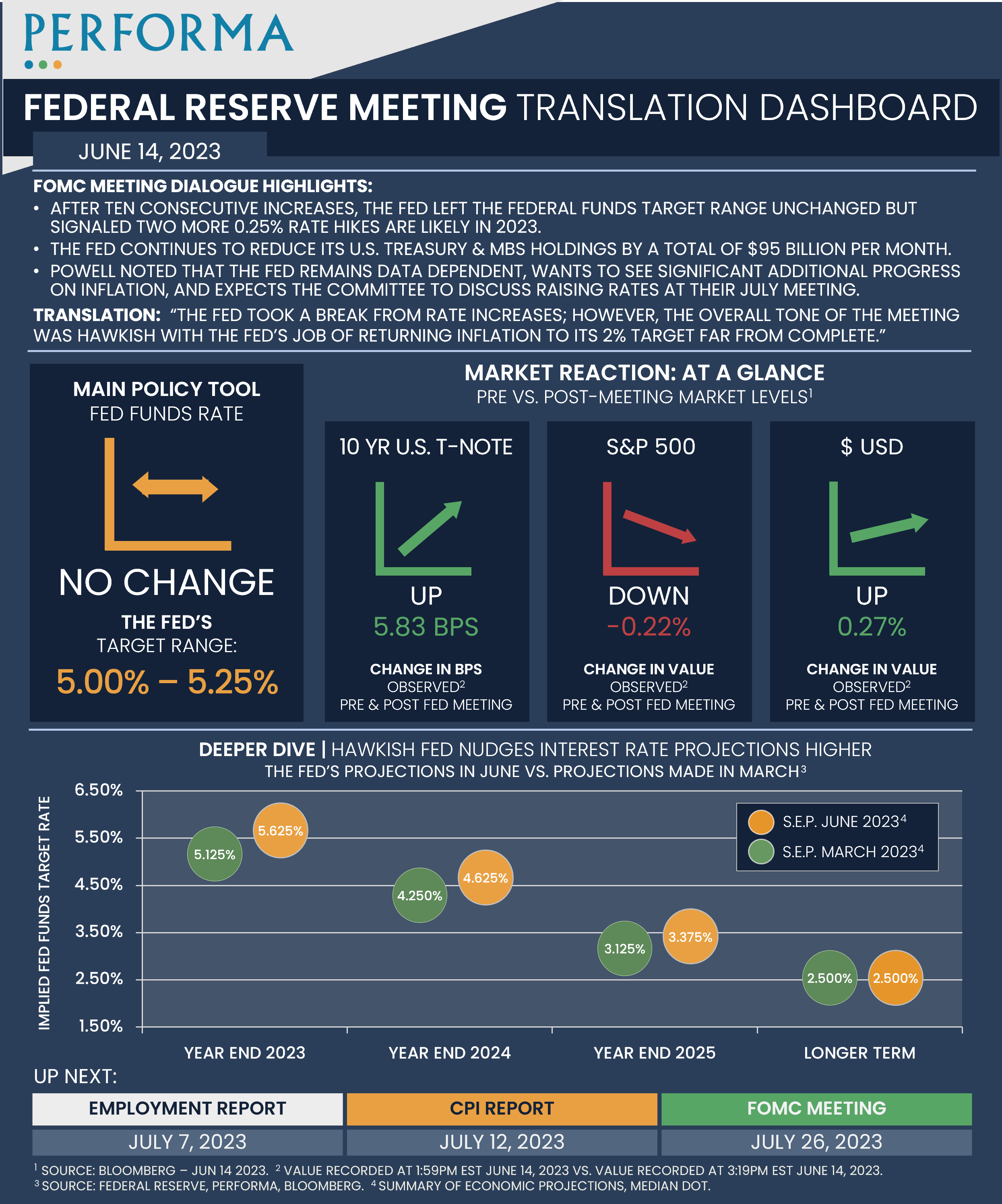 FEDERAL RESERVE TRANSLATION DASHBOARD — Performa