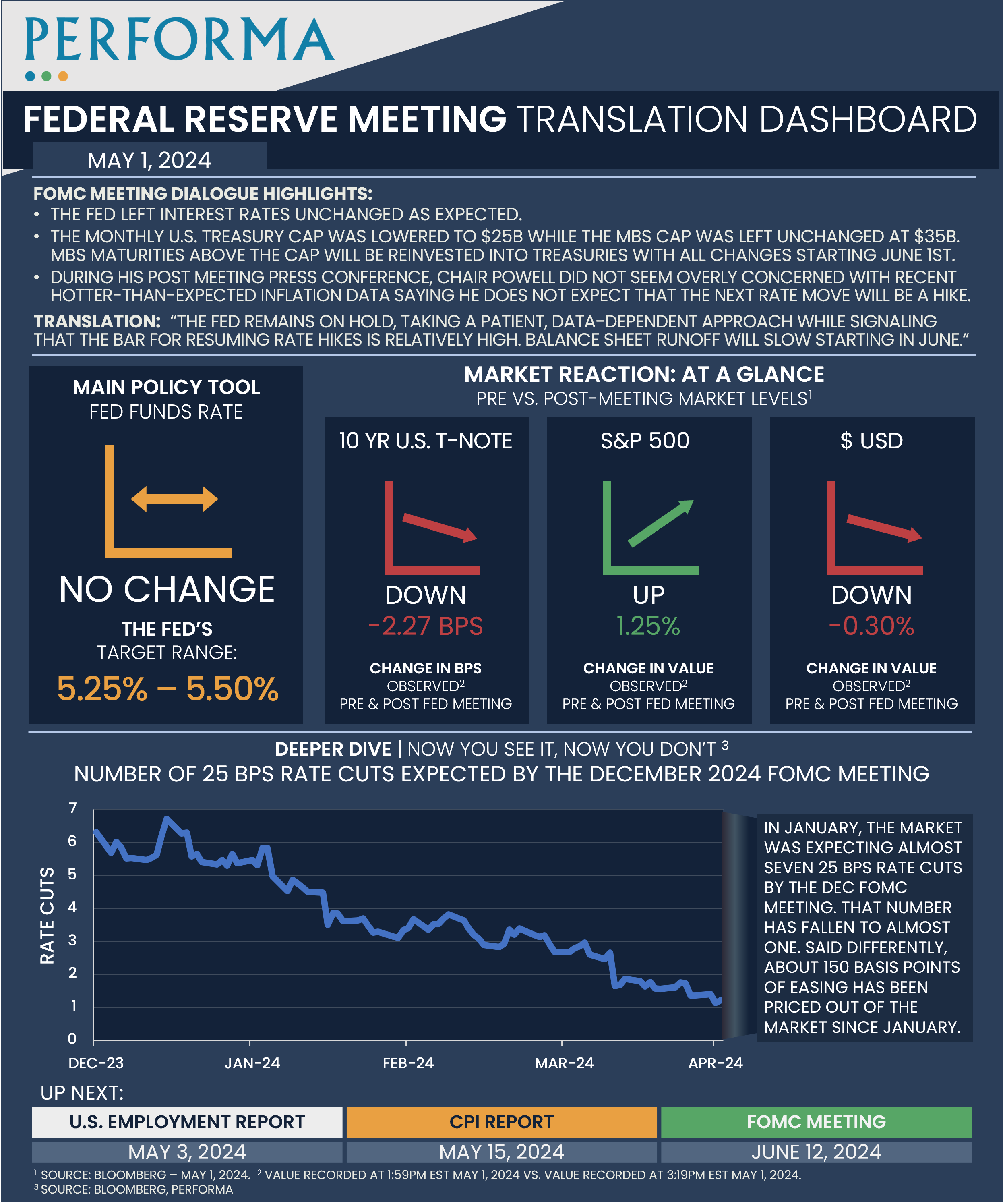 Performa Reports | Federal Reserve Meeting Dashboards — Performa
