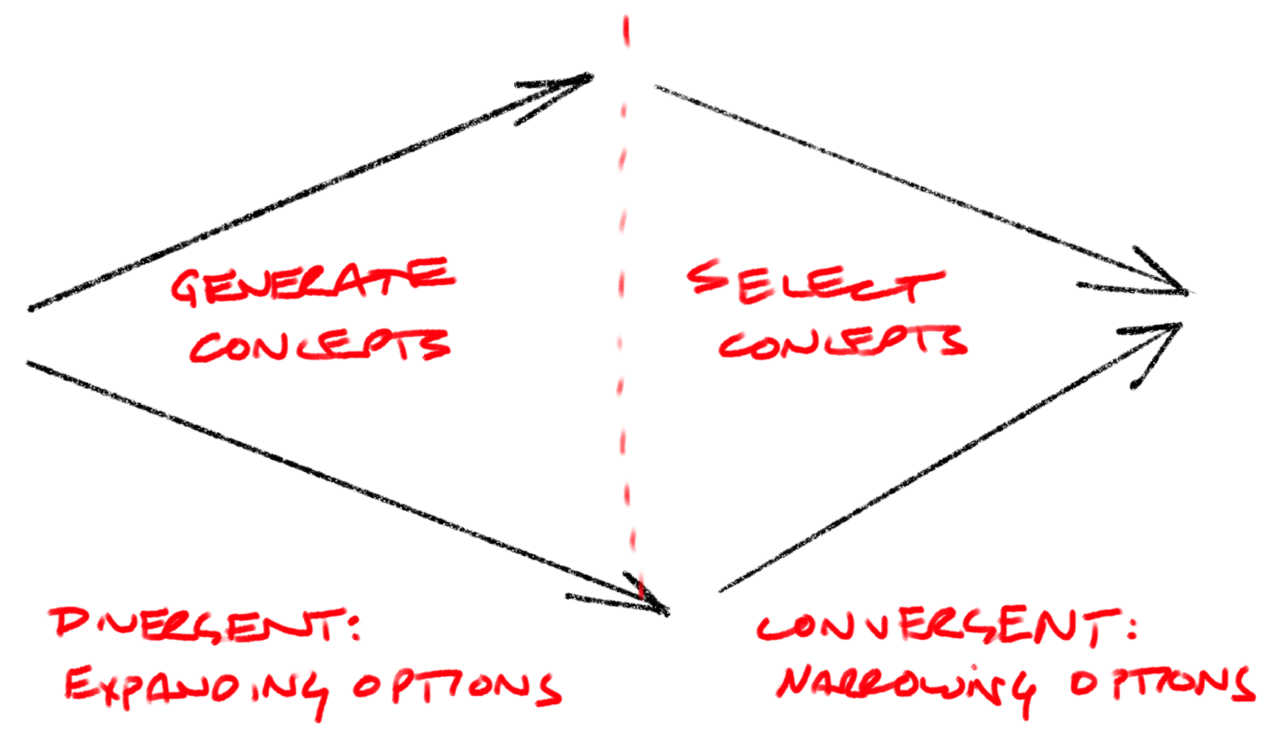 Design Thinking Part 2: Design Thinking as a Step-by-Step Process — The ...