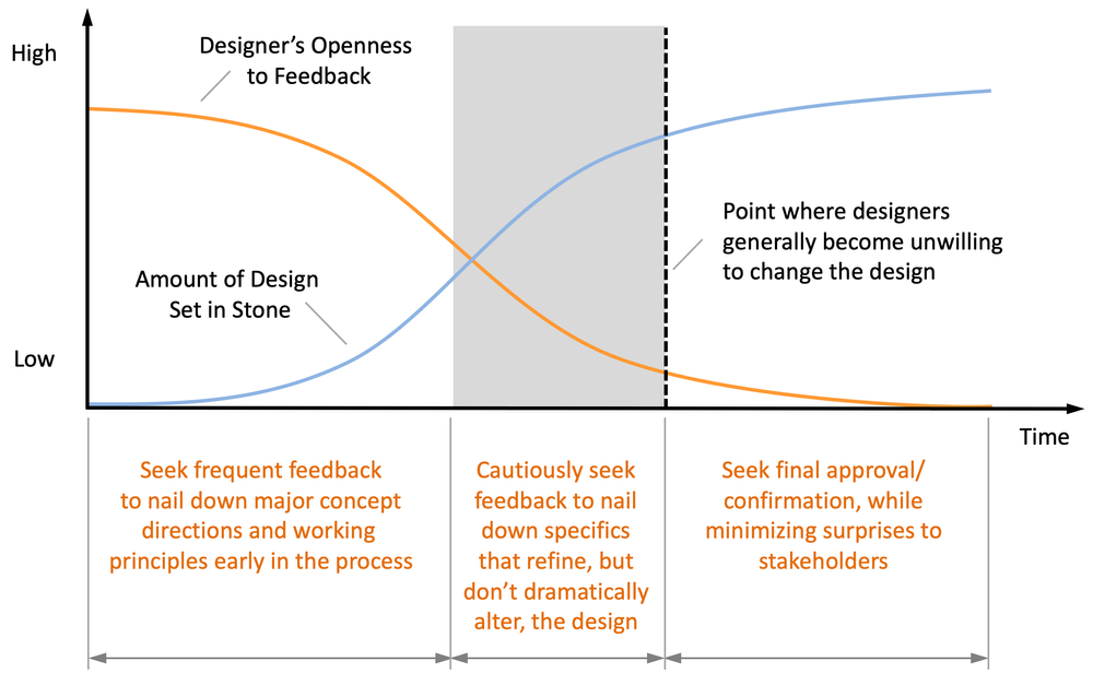 Iteration: The most important concept in design — The BYU Design Review