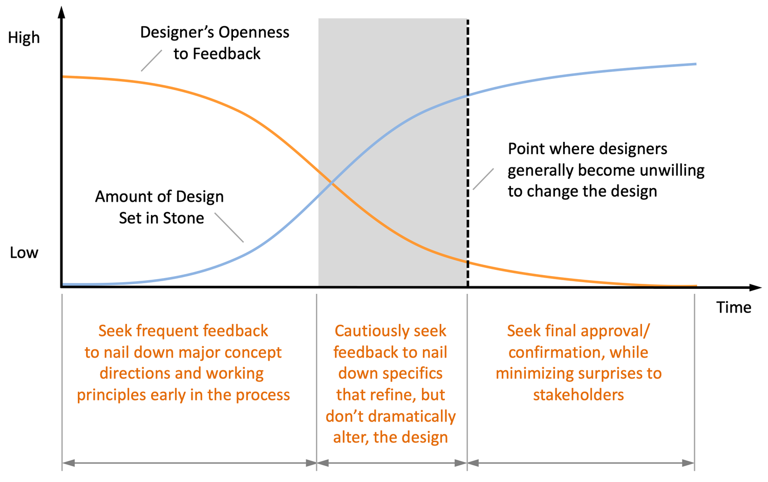 Iteration: The most important concept in design — The BYU Design Review