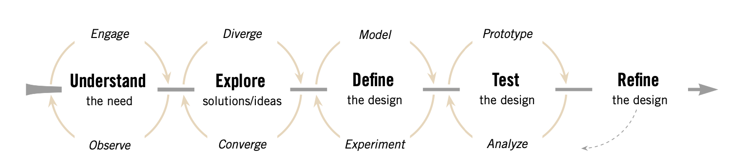 Ideation Techniques: Brainstorming — The BYU Design Review