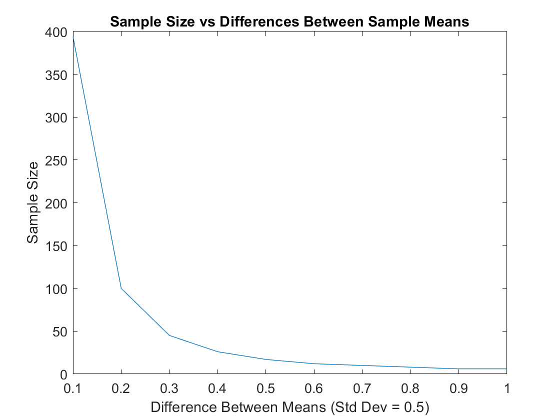 How Many Samples Do I Need? Determining Sample Size for Statistically ...