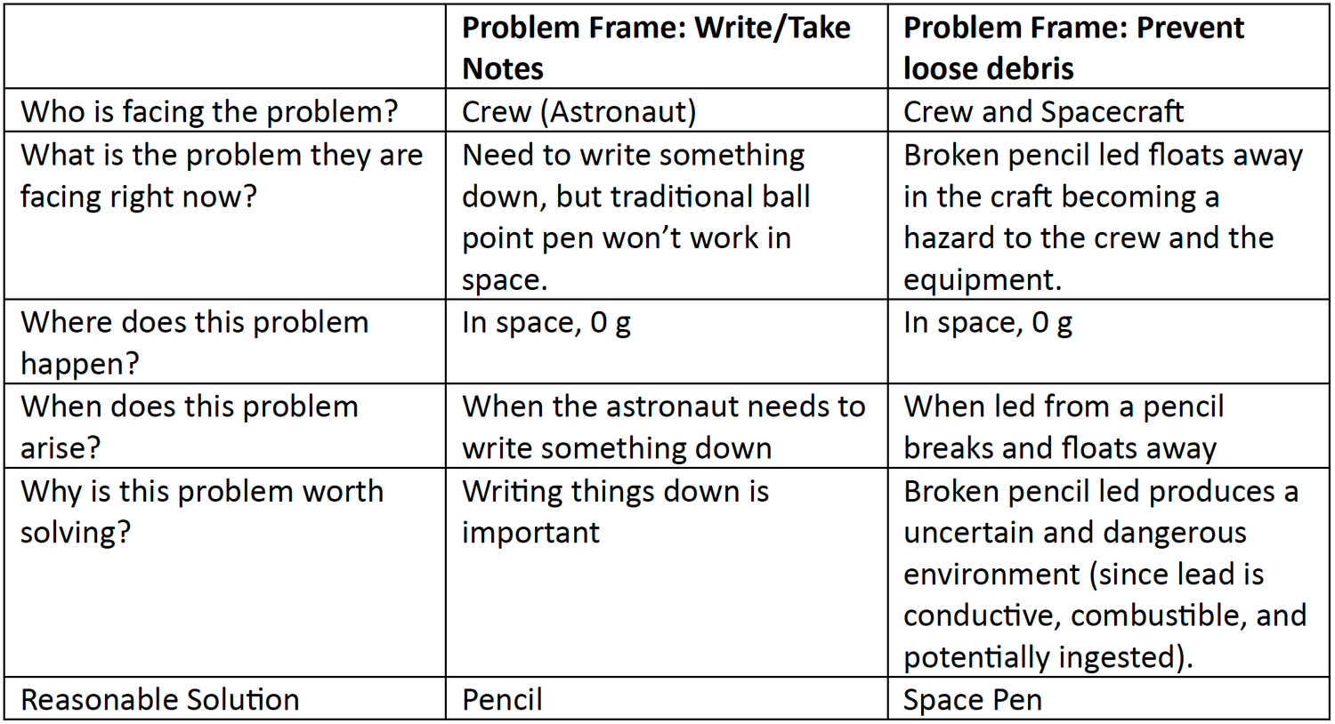 Design Thinking Part 4: Framing and Reframing Design Problems — The BYU ...