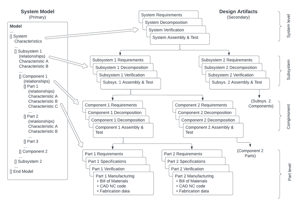 What is Systems Design? Part 3: The Case for Model Based Systems ...
