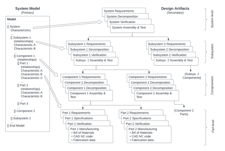 What is Systems Design? Part 3: The Case for Model Based Systems ...
