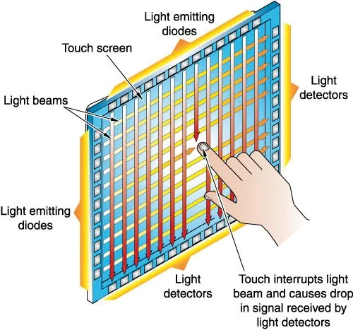 Explained: How Touchscreens Work — The BYU Design Review