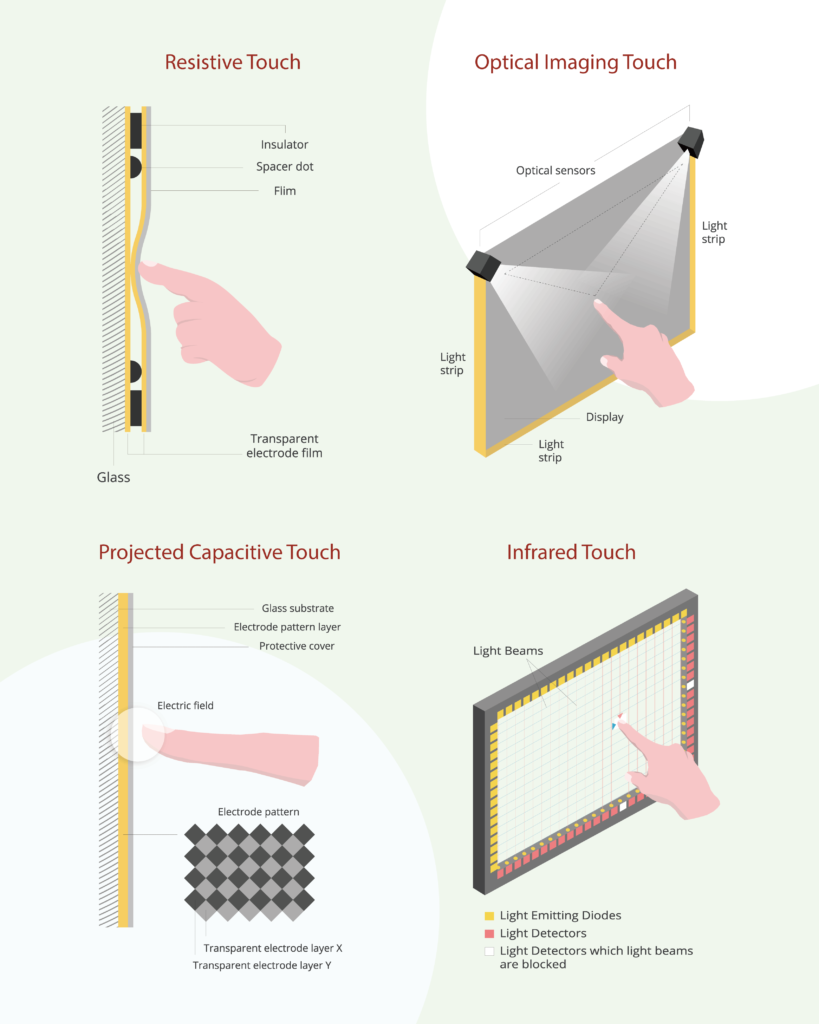 Explained: How Touchscreens Work — The BYU Design Review