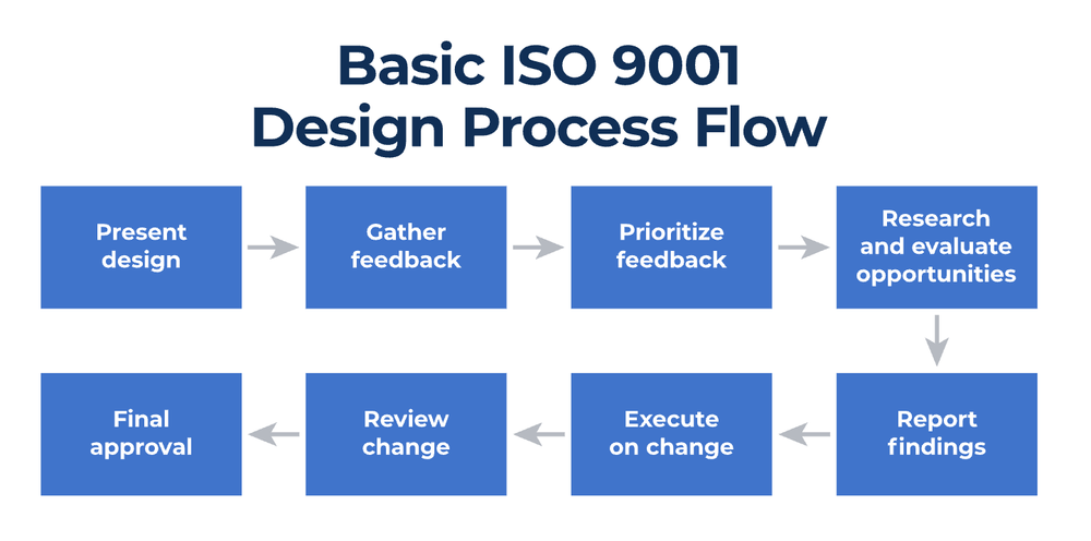 Preparing for Design Reviews — The BYU Design Review