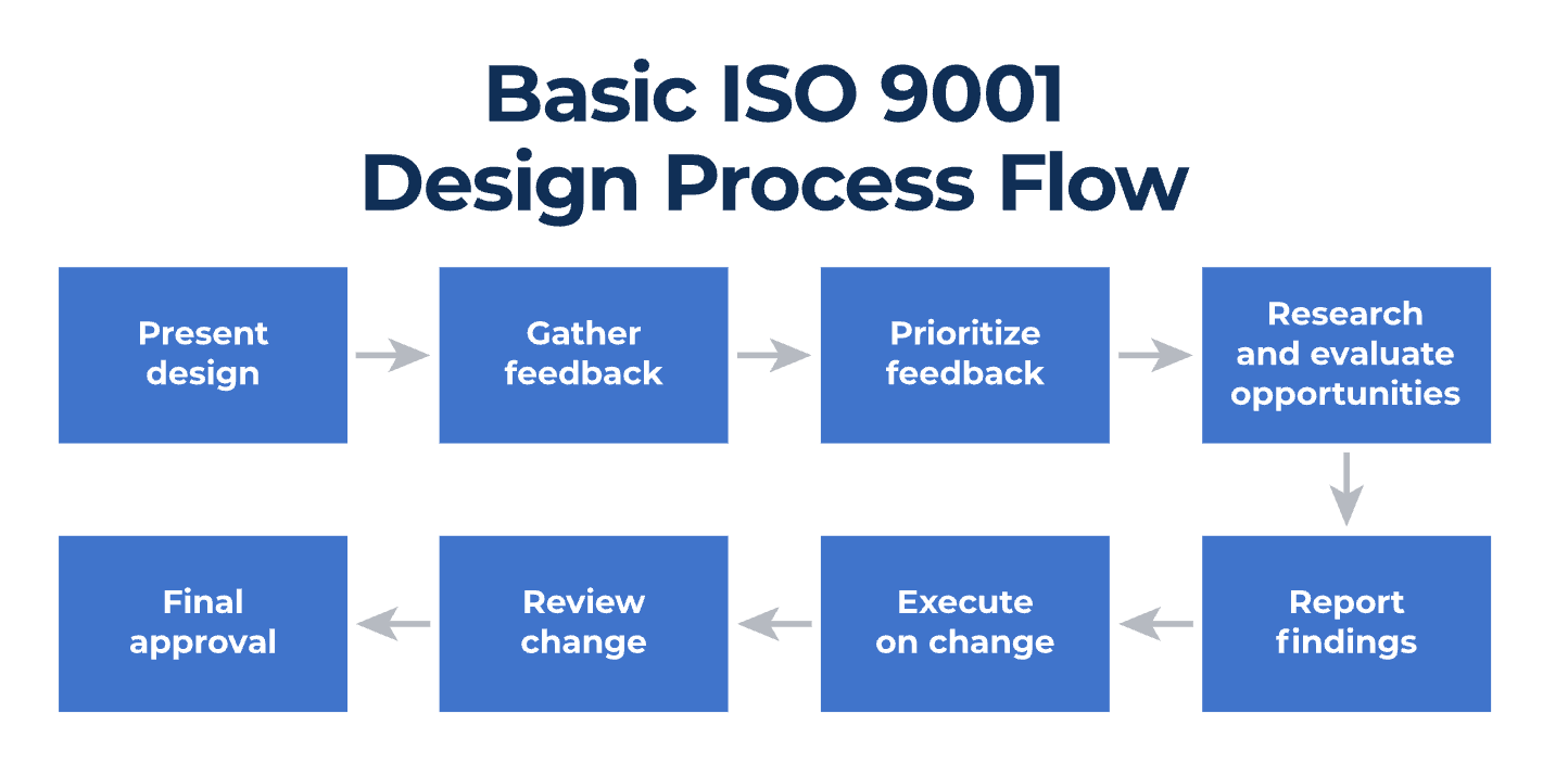 Preparing for Design Reviews — The BYU Design Review